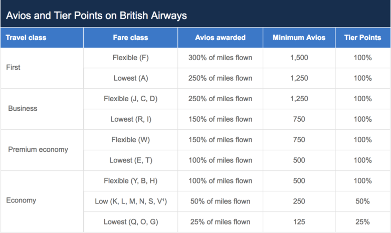 British Airways Executive Club Loyalty Program Review [2023]