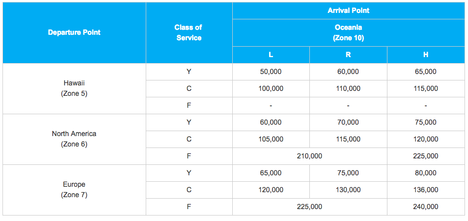 17 Ways to Redeem All Nippon Airways (ANA) Mileage Club Miles for Max Value