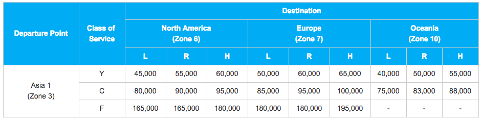 17 Ways to Redeem All Nippon Airways (ANA) Mileage Club Miles for Max Value