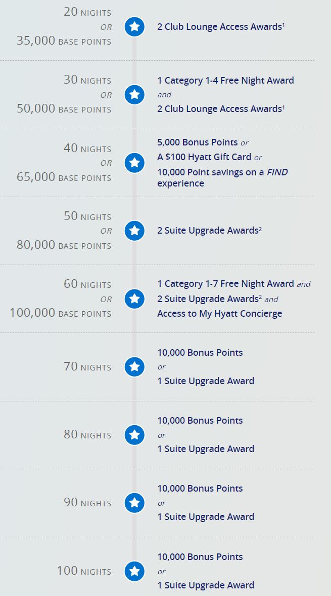 The World of Hyatt Loyalty Program Review
