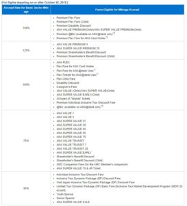 17 Best Ways to Earn Lots of ANA Mileage Club Miles [2022]