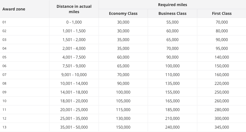 13 Ways To Redeem Cathay Pacific Asia Miles for Max Value