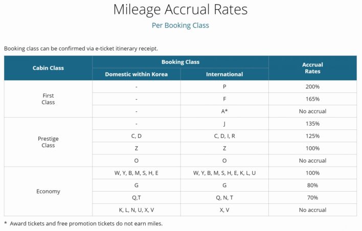 13 Ways to Earn Lots of Korean Air SKYPASS Miles [2021]