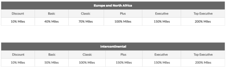 TAP Air Portugal Miles&Go Loyalty Program Review [2023]