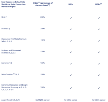 The 20 Best Ways to Earn Lots of Delta SkyMiles [2022]