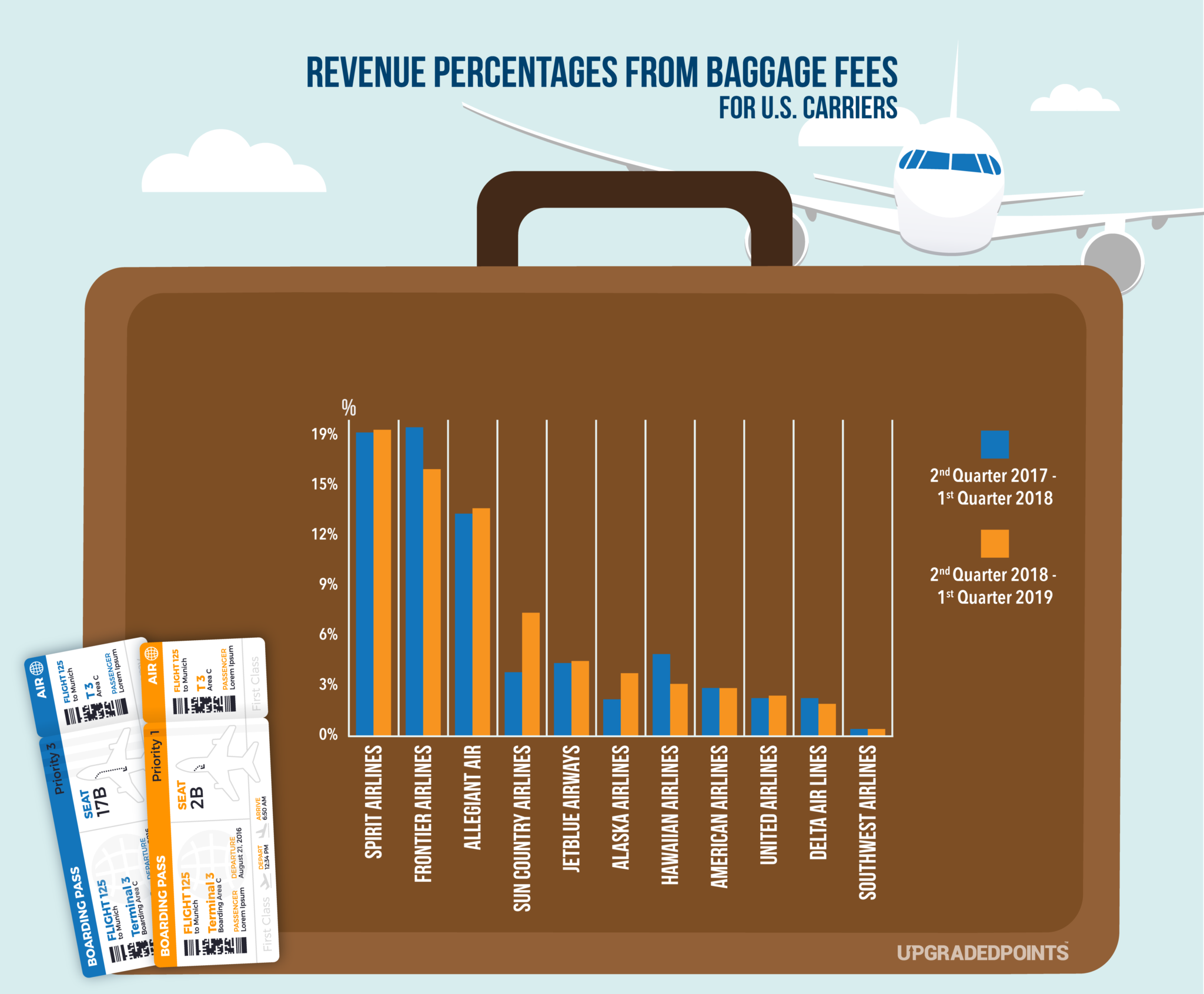 Here's How Much Airlines Make from Baggage Fees [Data Study]