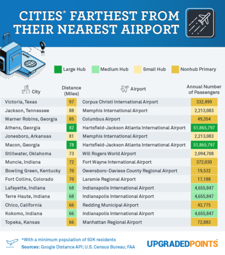 Exploring the Distance Between Airports & Cities in the U.S. [Study]