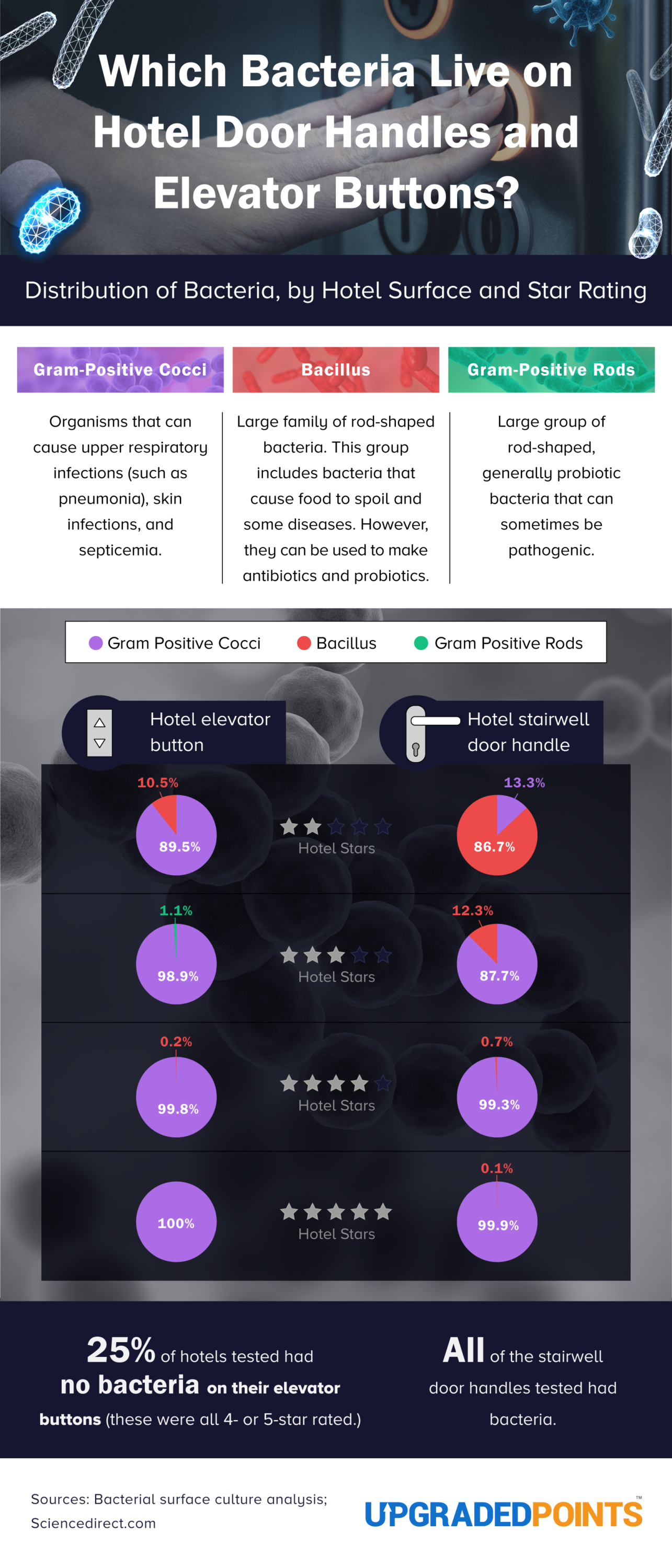 Average Hotel Elevator Button Has 737x More Germs vs Toilet Seat [Study]