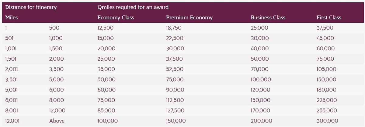 12 Best Ways to Redeem Qatar Airways Avios for Maximum Value