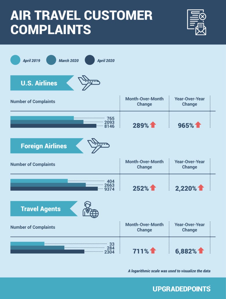 Airlines & Travel Agents With the Most Complaints During COVID-19