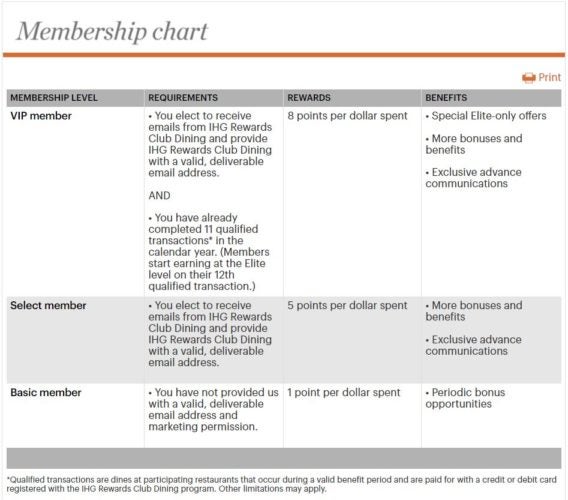 How to Use IHG Rewards Dining to Earn Points [2022]