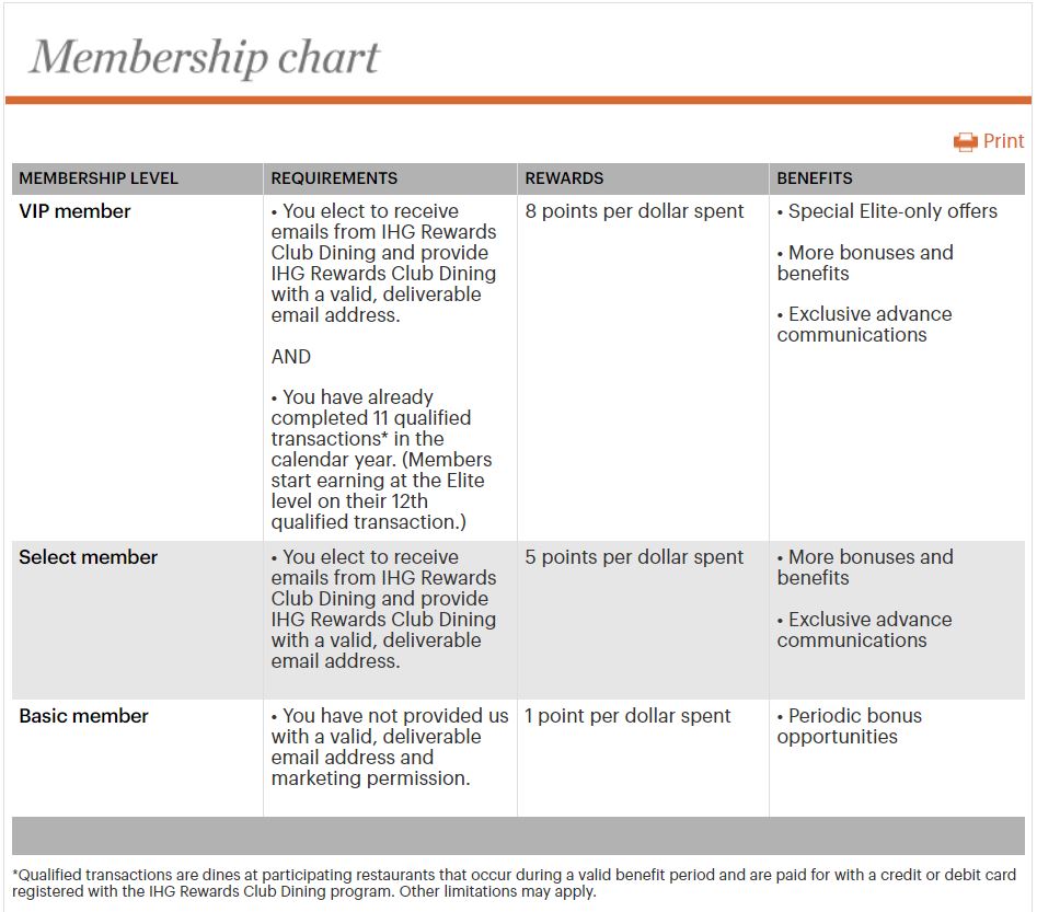 How to Use IHG Rewards Dining to Earn Points [2022]