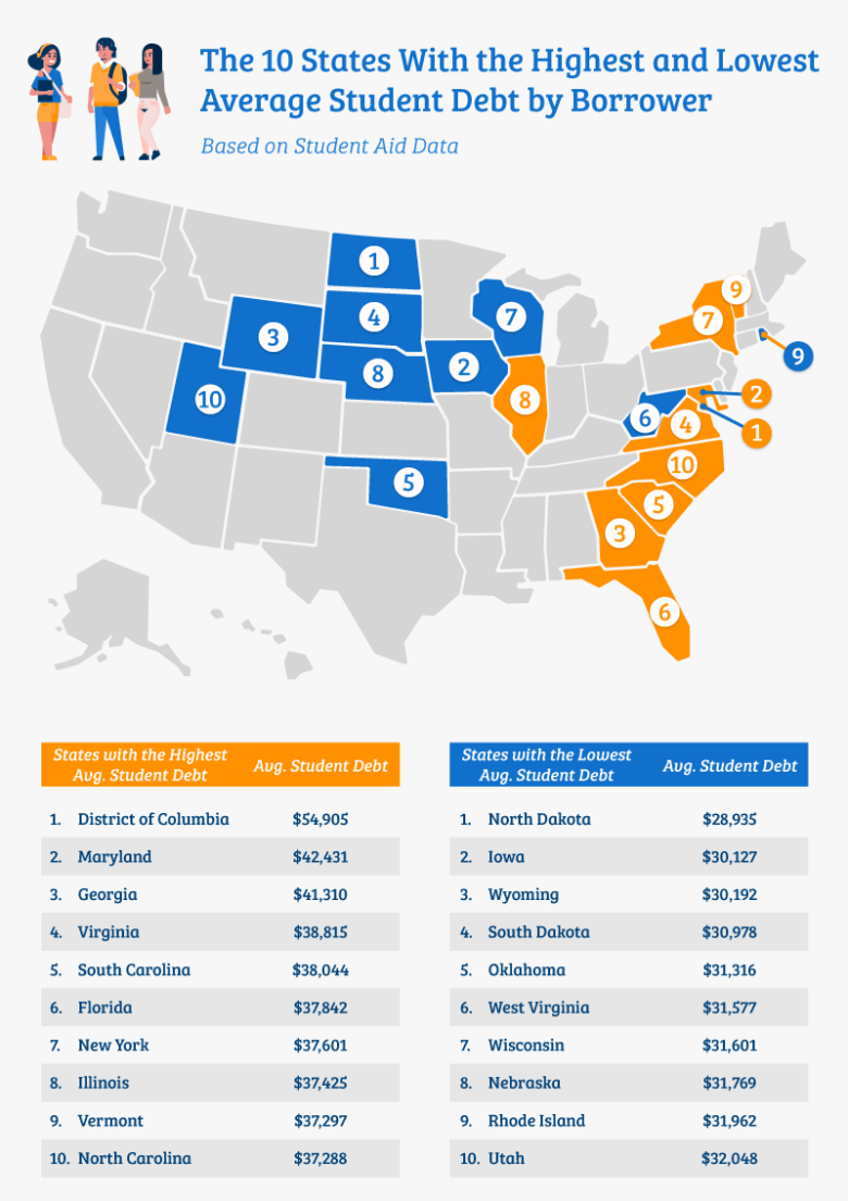 A Look at U.S. Student Debt by State [Data Study]