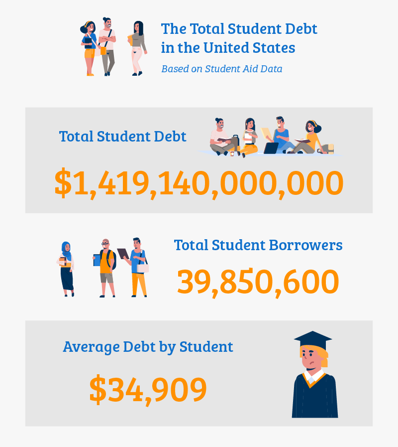A Look at U.S. Student Debt by State [Data Study]