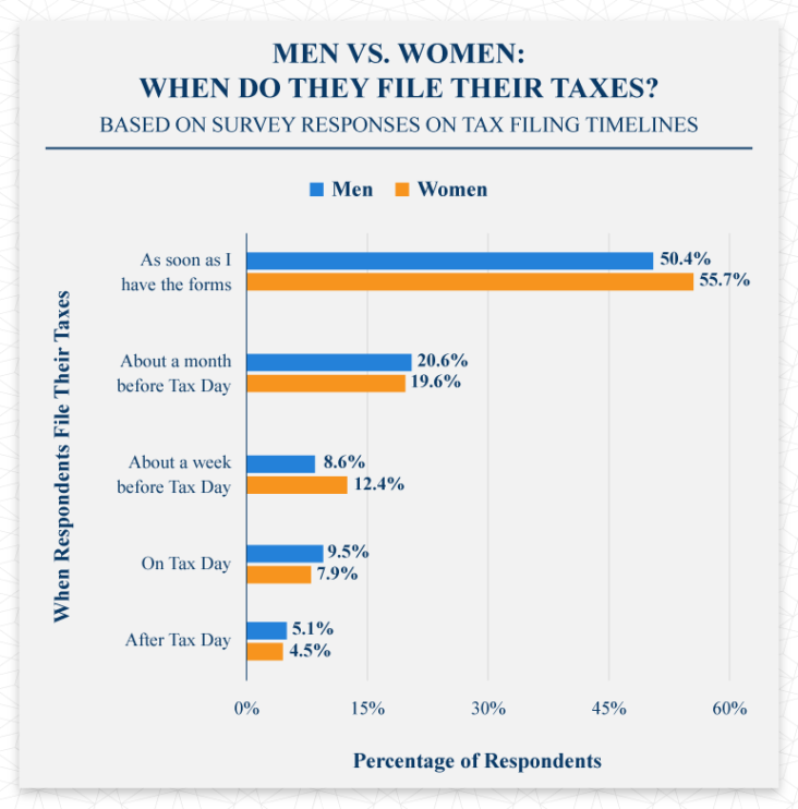 Tax Procrastinators: When Do Americans File Their Taxes? [Survey]
