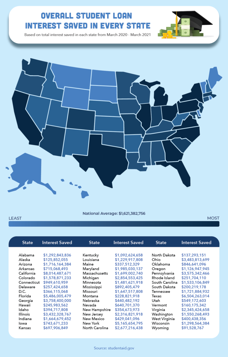 Interest Saved Per State Due to the Student Loan Freeze [Study]
