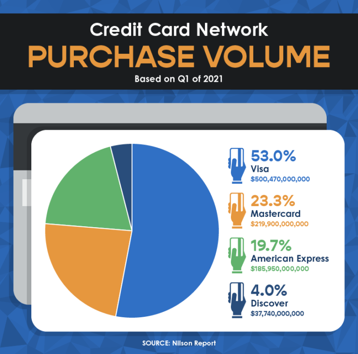 Credit Card Facts & Statistics - Debt, Spending & More [2022]