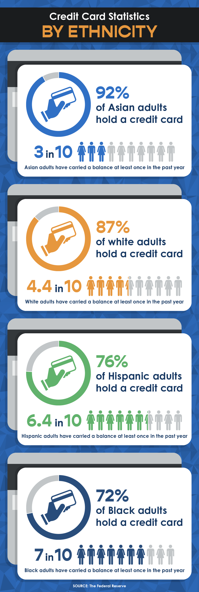 Credit Card Facts & Statistics - Debt, Spending & More [2022]