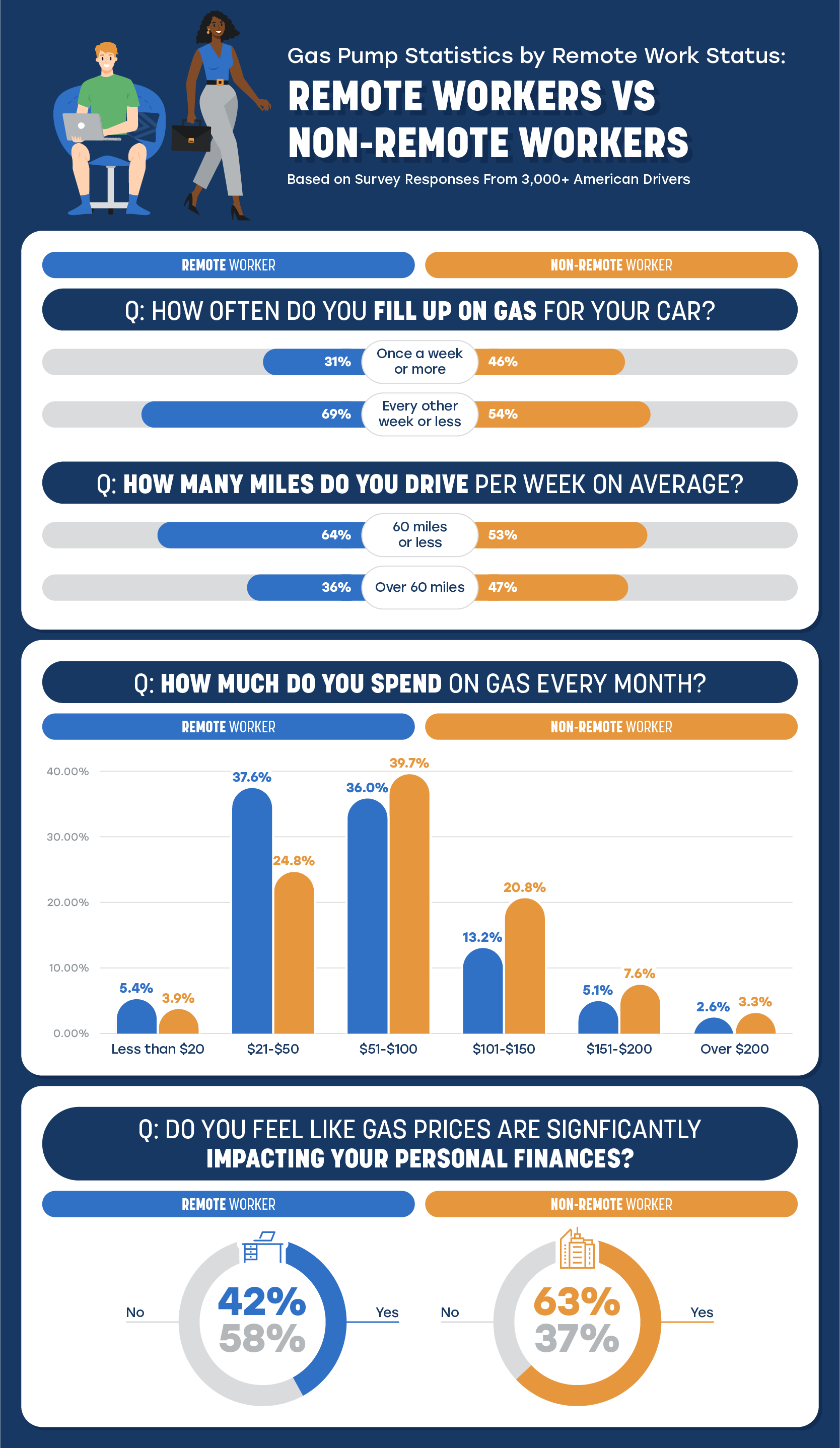 The True Cost of Gas in Every U.S. State [2021 Survey]