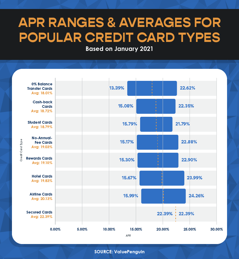 Average Credit Card Interest Rates & APR - Stats [2022]