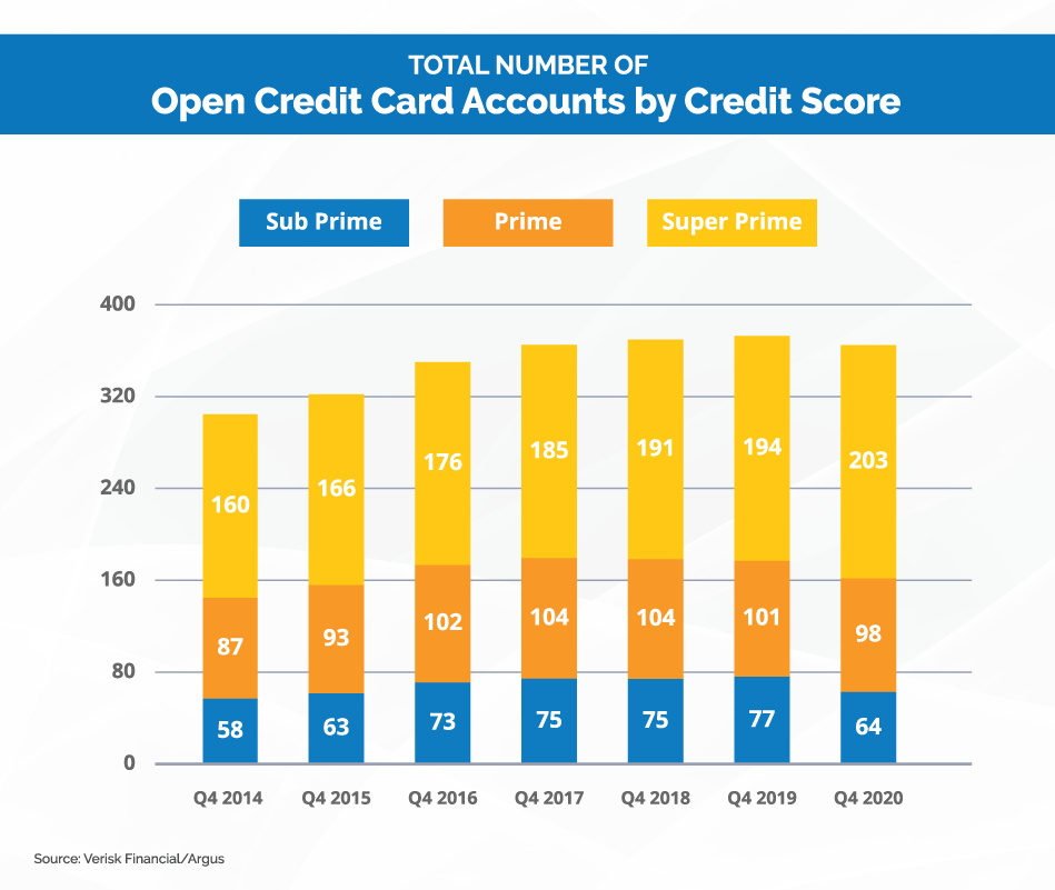 Credit Card Ownership Stats & Facts - Credit Score, Income [2023]
