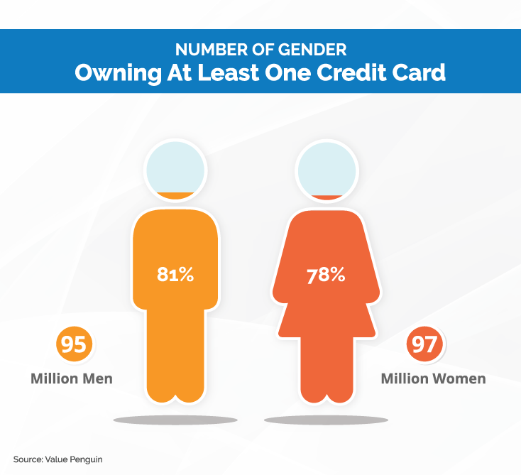 Credit Card Ownership Stats Facts Credit Score Income 2023 Credit Card Ownership Stats Facts Credit Score Income 2023
