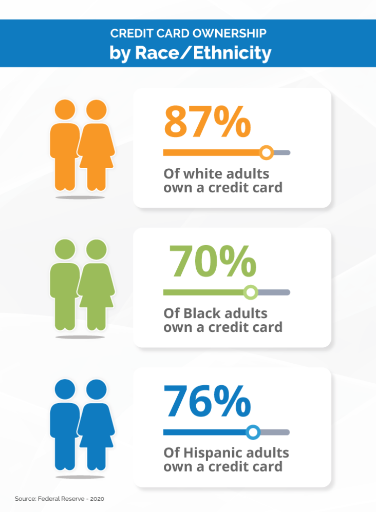 Credit Card Ownership Stats & Facts - Credit Score, Income [2023]
