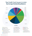 U.S. Credit Card Market Share - Facts & Statistics [Data Study]