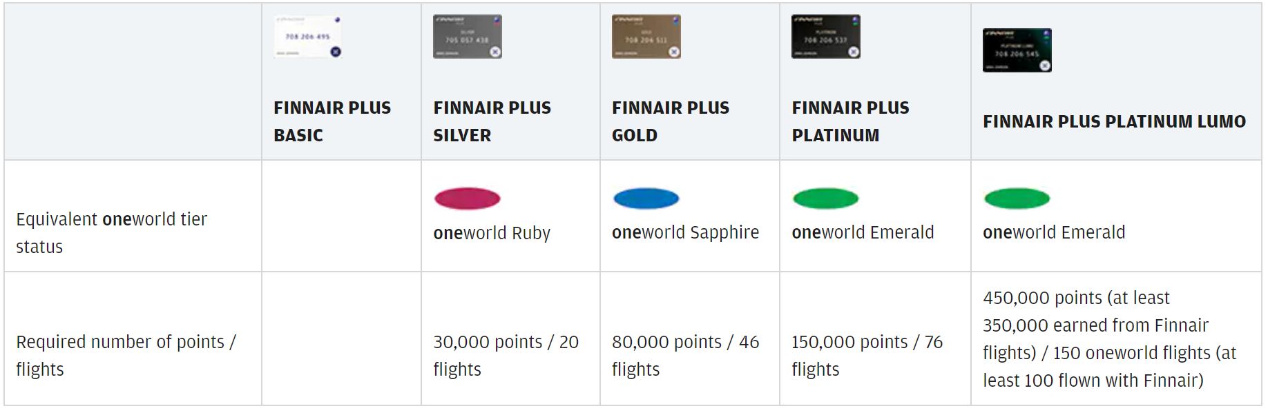 15 Best Ways To Earn Finnair Plus Points [2023]