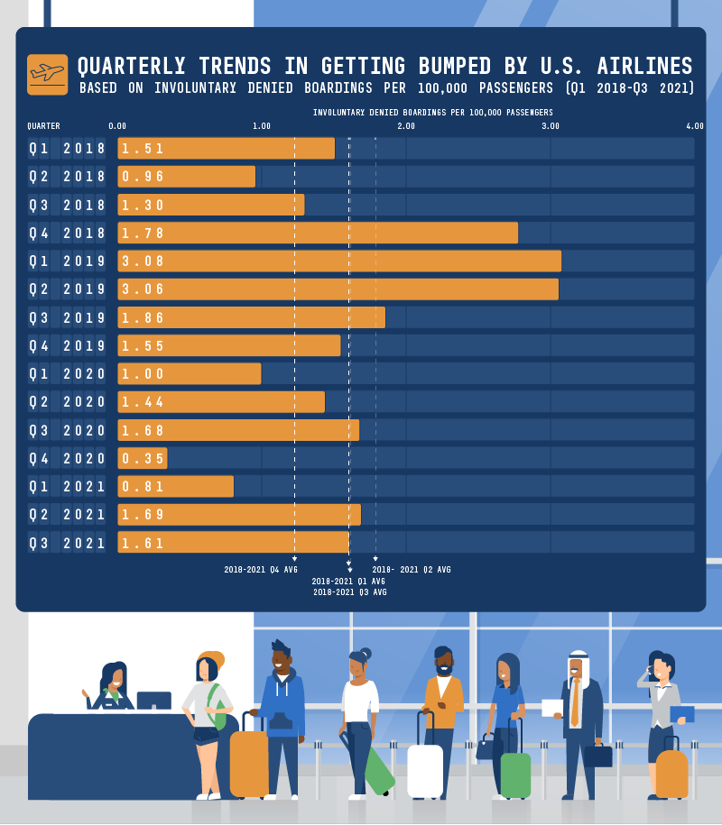 Top U.S. Airlines Most Likely To Bump You in 2021 [Data Study]