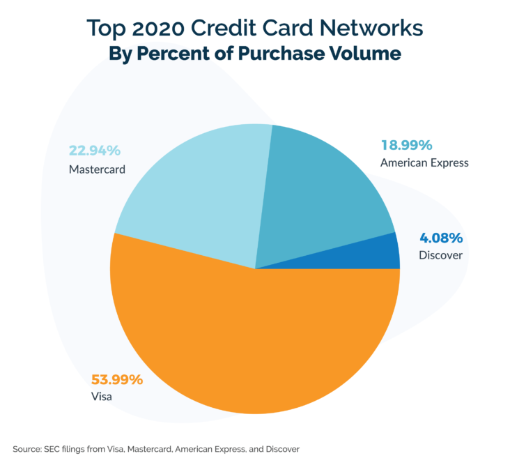 U.S. Credit Card Market Share - Facts & Statistics [Data Study]