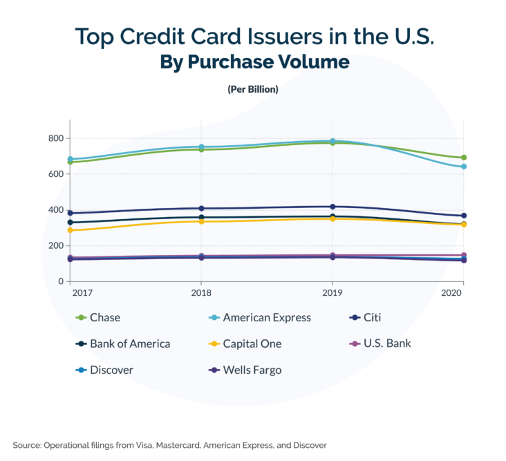 U.S. Credit Card Market Share - Facts & Statistics [Data Study]