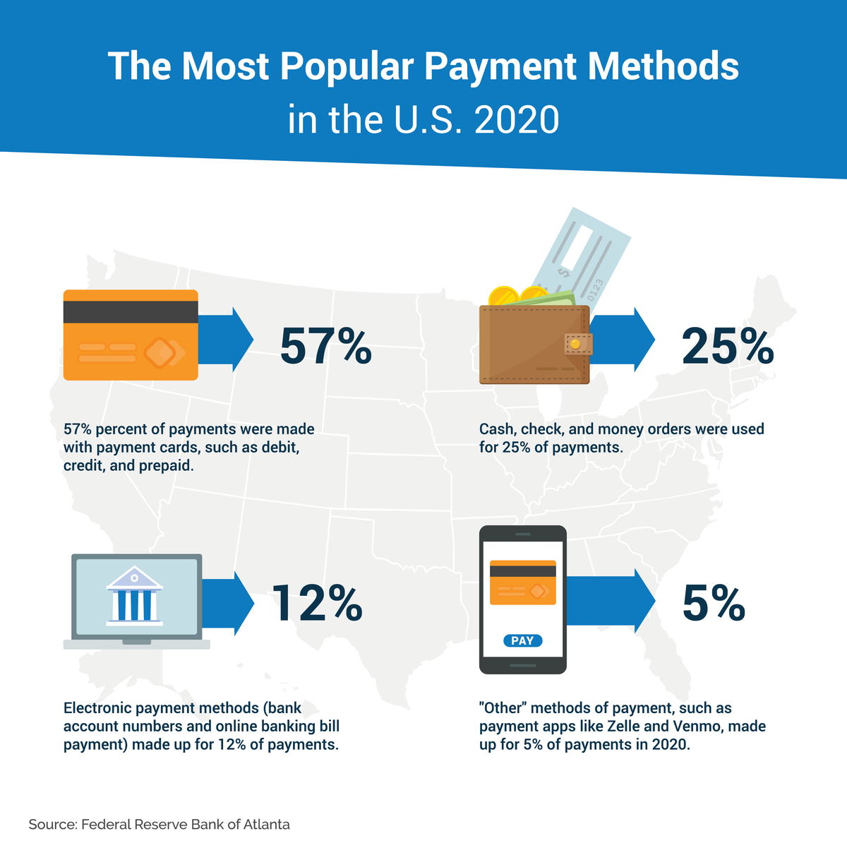 The Most Popular Payment Methods in the U.S. [Statistics & Data]
