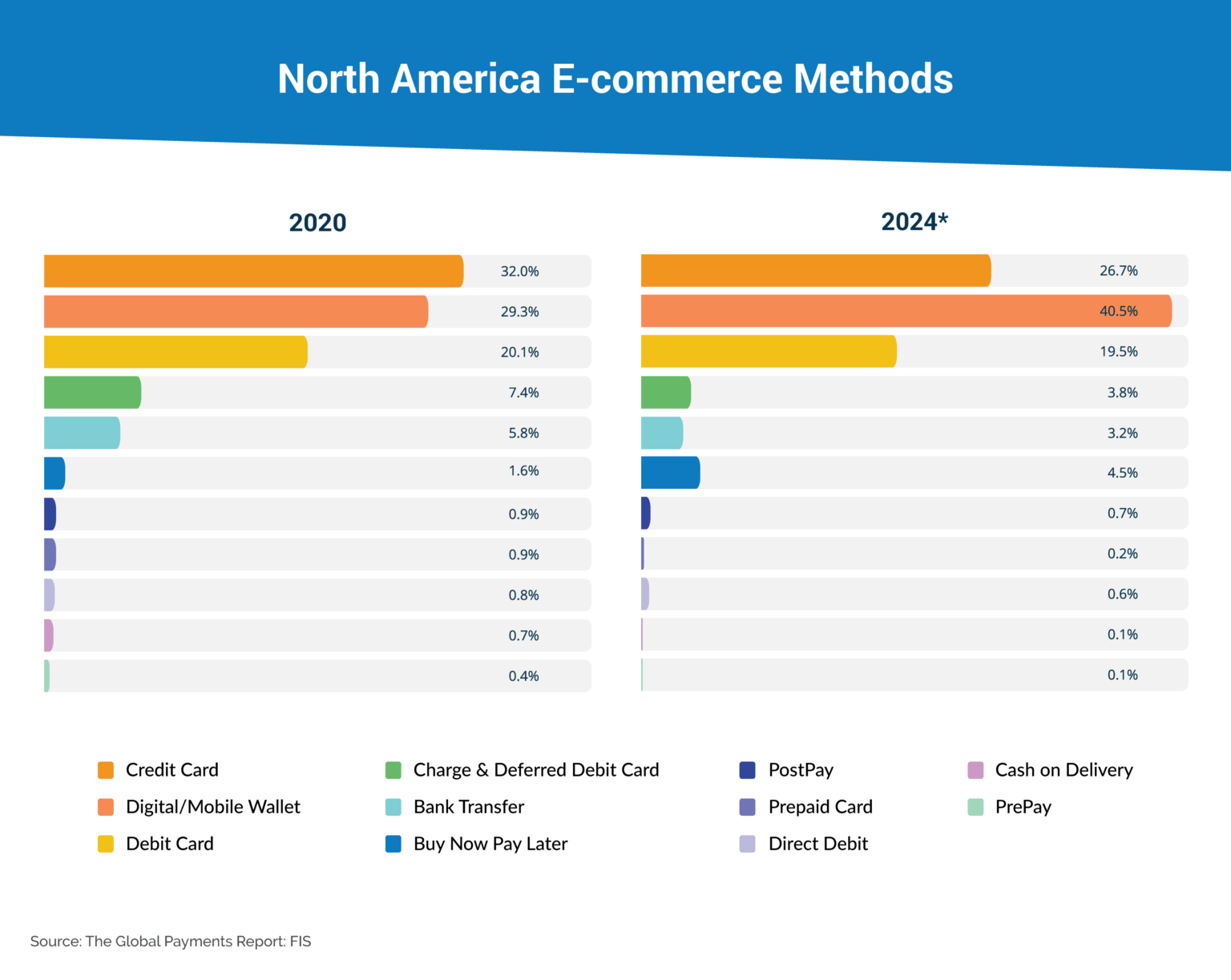 The Most Popular Payment Methods in the U.S. [Statistics & Data]