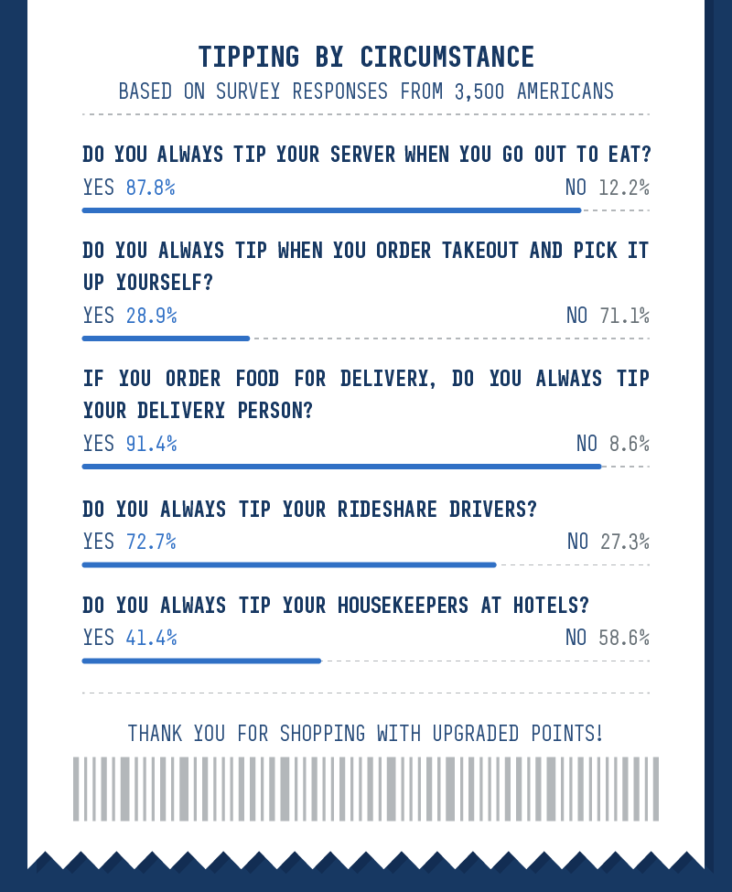 The U.S. States With the Best and Worst Tippers [2022 Survey]