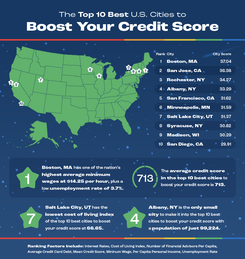 The Best U.S. Cities for Boosting Your Credit Score [Data Study]