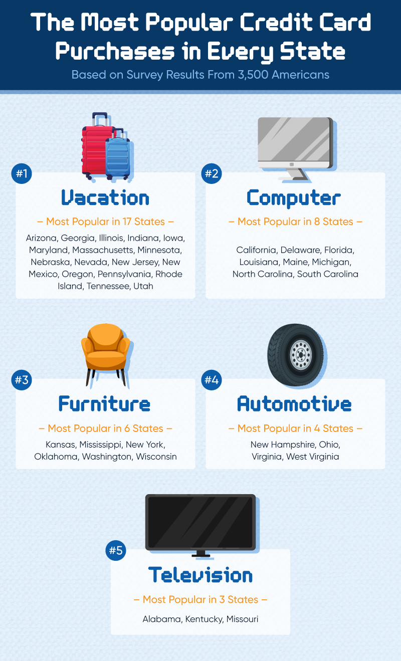 The Purchases Each State Puts on Credit Cards [2022 Survey]