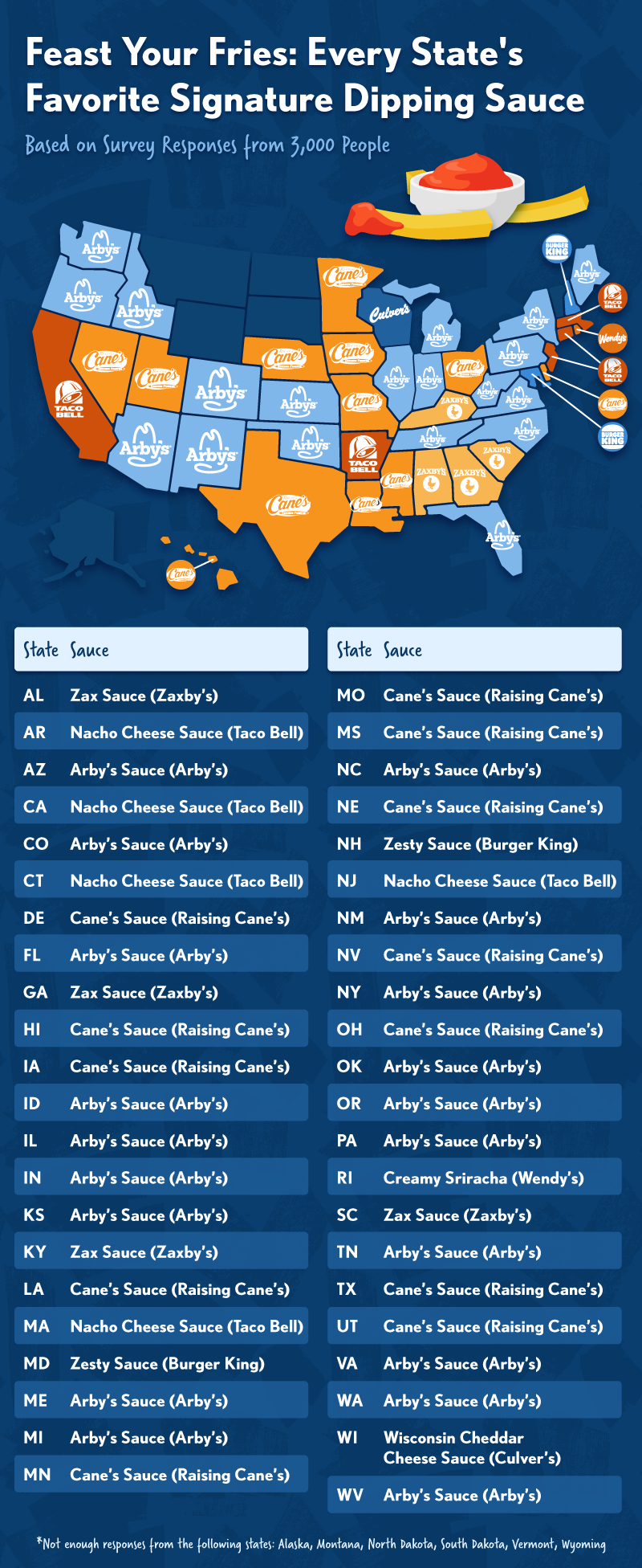 Americans Rank the Best Sauces by Restaurant [2022 Survey]