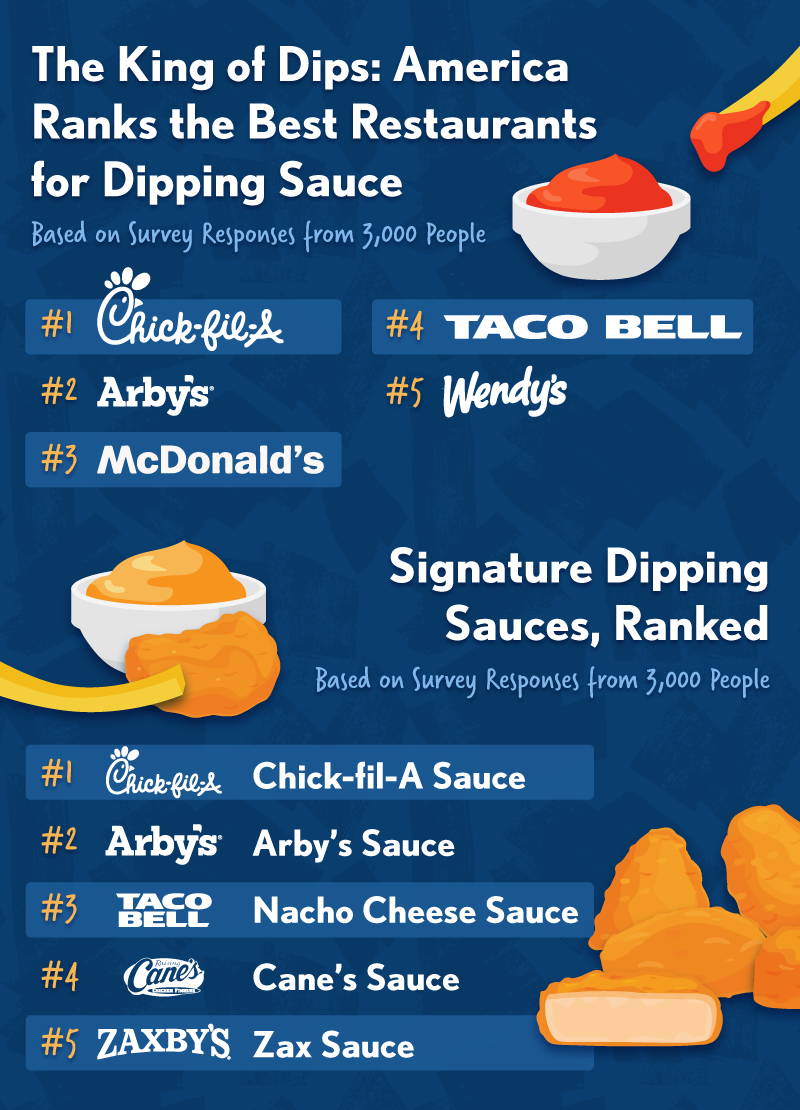 Americans Rank the Best Sauces by Restaurant [2022 Survey]