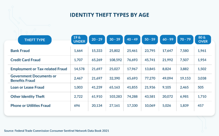Credit Card Fraud & ID Theft - Facts & Statistics [2023 Data]