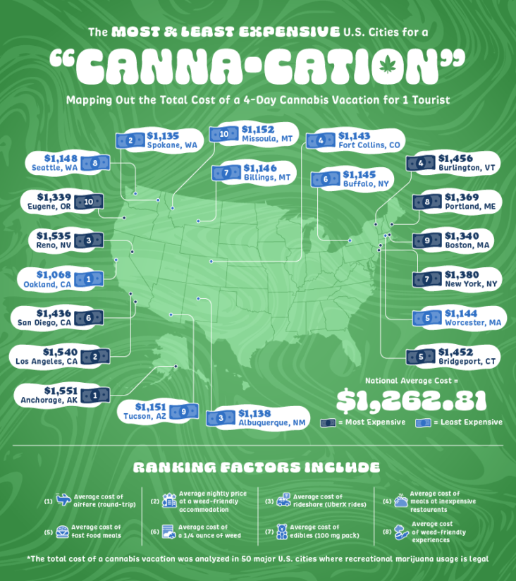 The Cost of a Cannabis Vacation Around the U.S. in 2022 [Study]