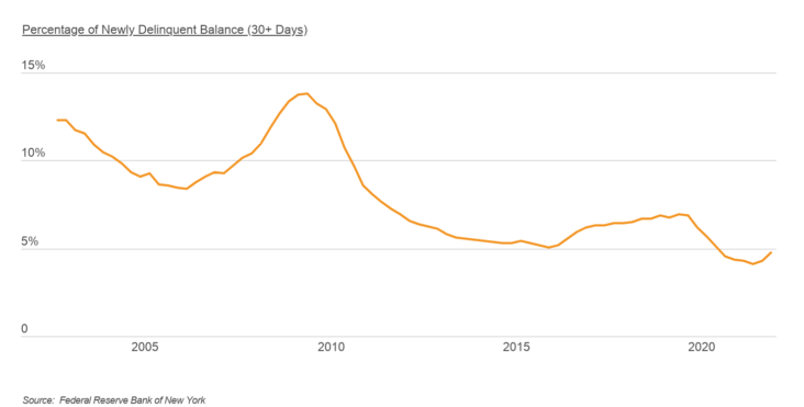 States With the Highest & Lowest Credit Card Delinquency Rates