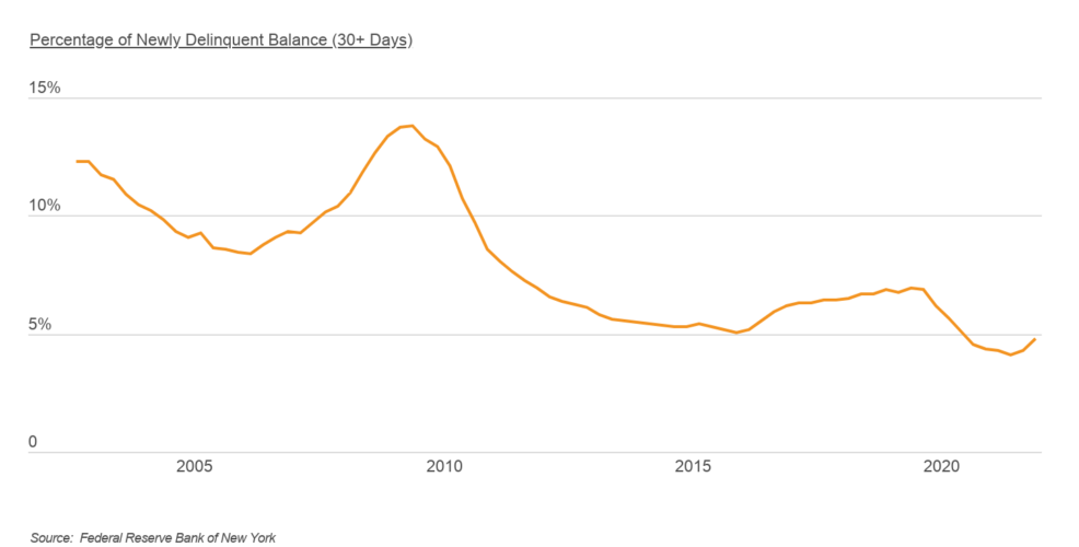 States With the Highest & Lowest Credit Card Delinquency Rates