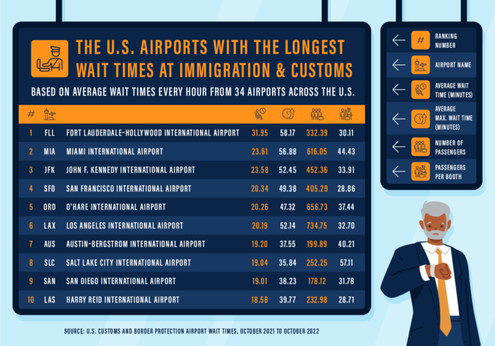 Average Immigration & Customs Wait Times by U.S. Airport [2023]