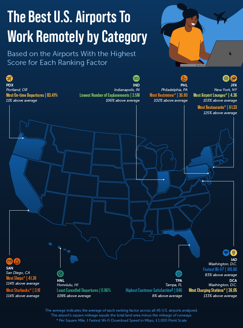 The Best U.S. Airports To Work Remotely [2022 Data Study]