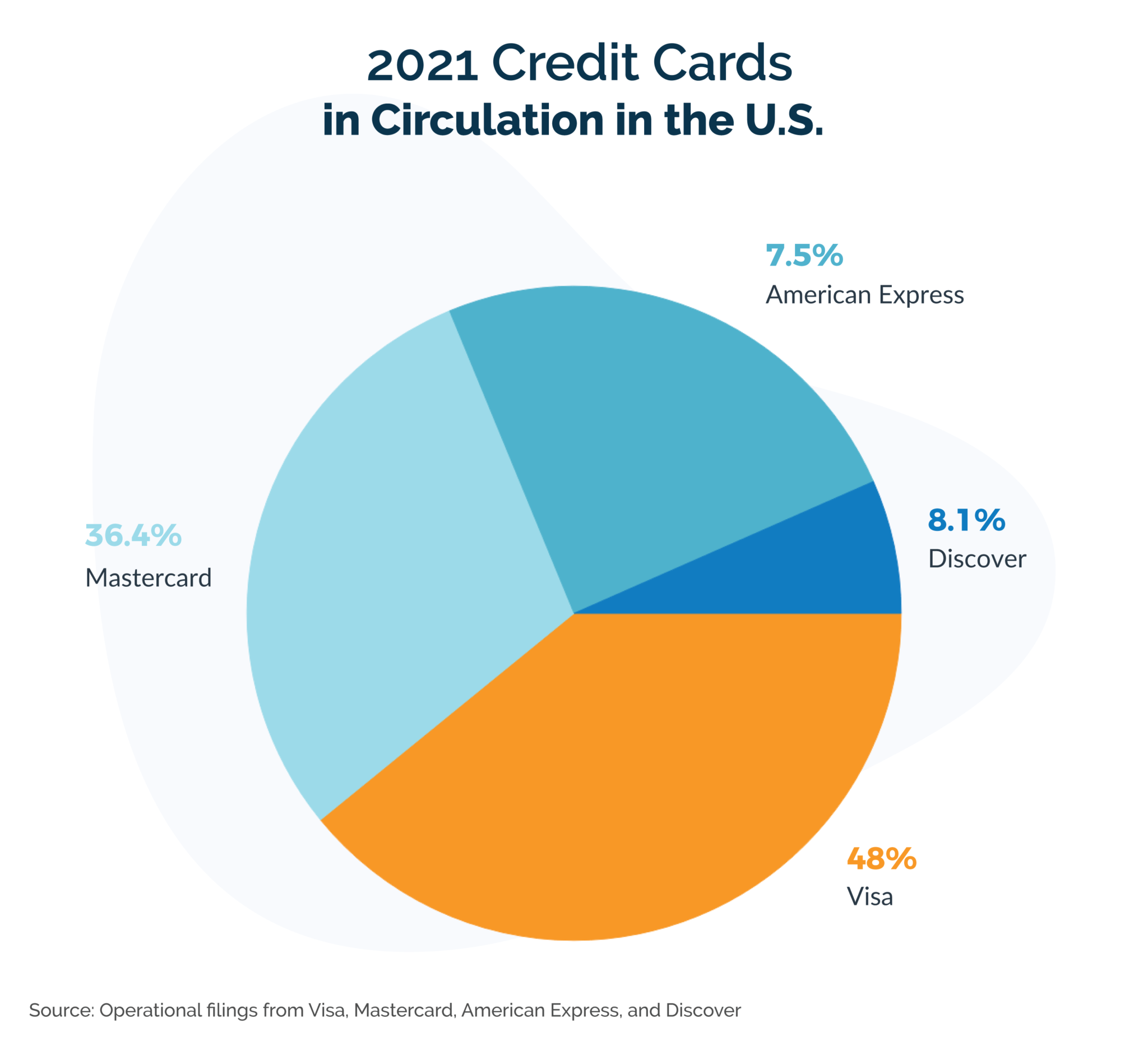 U.S. Credit Card Market Share - Facts & Statistics [2023]