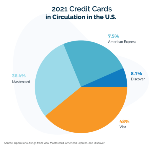U.S. Credit Card Market Share - Facts & Statistics [2023]