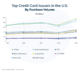 U.S. Credit Card Market Share - Facts & Statistics [2023]