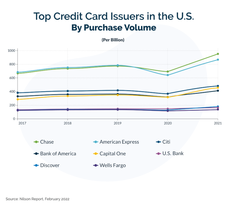 U.S. Credit Card Market Share - Facts & Statistics [2023]