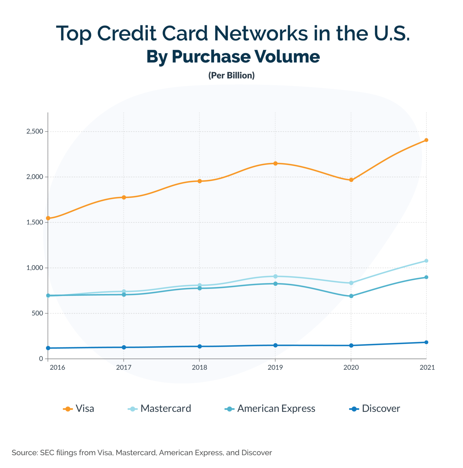 U.S. Credit Card Market Share - Facts & Statistics [2023]